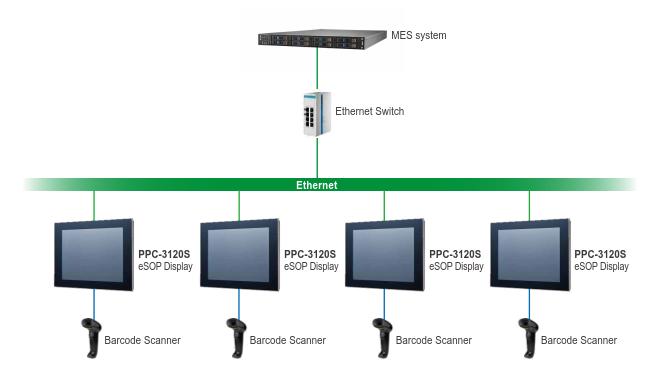 MES Management System with Advantech | Tri-Phase Automation